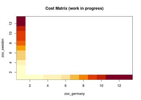 Coding A Minimalistic Dynamic Time Warping Library With R Blas M Benito Phd