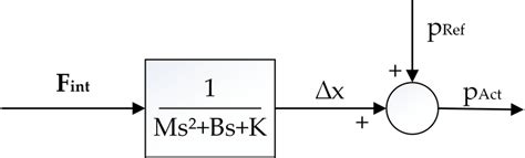 Block Diagram For Discretization Admittance Control Download