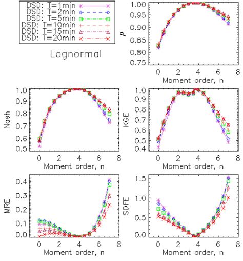 Validation Of The Fitting Of The Lognormal Dsd Model Statistical