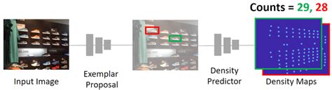 Exemplar Free Class Agnostic Counter Given An Image Containing Download Scientific Diagram