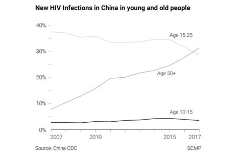 More Chinese Getting HIV When Cases In Rest Of World Are Falling Its Because Of Ignorance