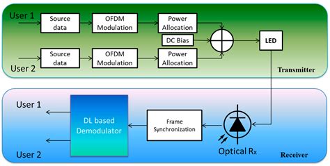 Deep Learning Based Non Orthogonal Multiple Access Encyclopedia Mdpi