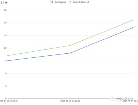【flink sql】大家都用 cumulate window 计算累计指标啦 flinksql实时计算累计值 csdn博客