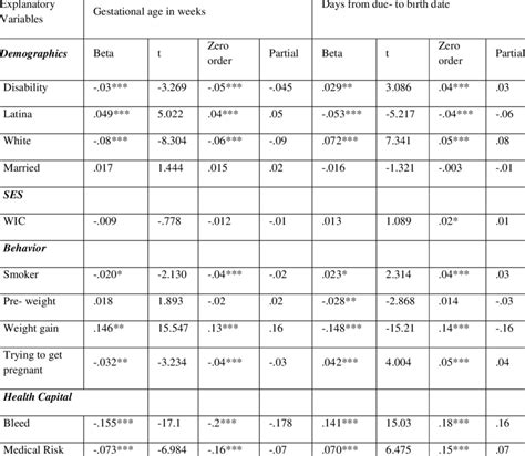 Factors Affecting Gestational Age And Birth Delays Linear Regression