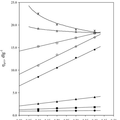 Viscosity Of Cmc In Water And Aq Nacl At 35°c Download Scientific