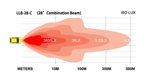 Inch LED Light Bars For Professionals Off Road Enthusiasts Heavy Duty Yr Warranty Air