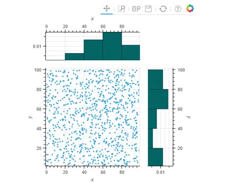 Python Interactive Conditional Histogram Bucket Slicing Data