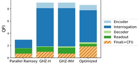 Decomposition Of Noise Effects From Each Step Encoder Interrogation Download Scientific
