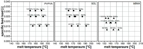Results Of Extrusion Experiments Are Given In Sios Plots Mass Flow Download Scientific Diagram