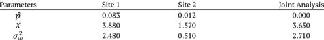 Estimates For First Order Spatial Autocorrelation Coefficient