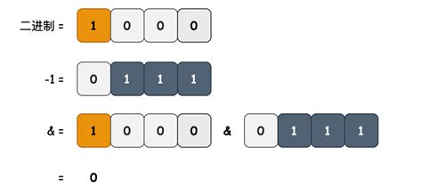 位运算 Bit Manipulation 小傅哥 Bugstack 虫洞栈