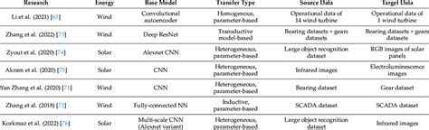 Summary Of Fault Diagnosis Transfer Learning Approaches Discussed In