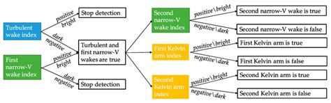Wake Classification Criterion Download Scientific Diagram