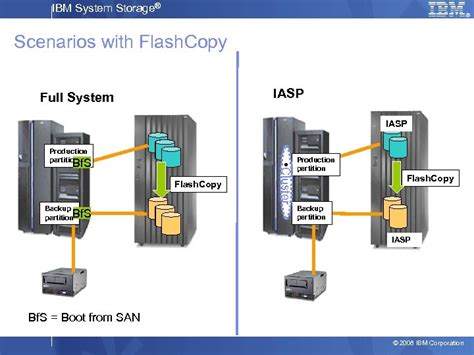 IBM System Storage SAN Storage Solutions For System