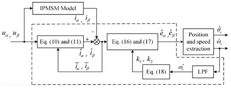 Sensorless Control For Ipmsm Based On Adaptive Super Twisting Sliding Mode Observer And Improved