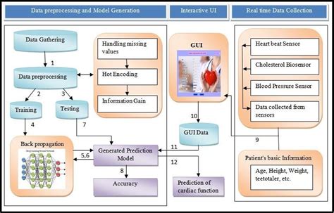 Architecture For Cardiac Function Prediction System Download
