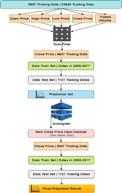 Stock Index Forecasting Using Daclamnn A New Intelligent Highly