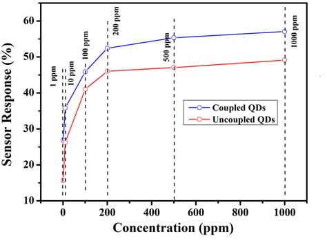 The Comparative Response Of Both The Sensors Download Scientific Diagram