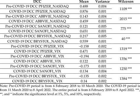 Dynamic Conditional Correlation Coefficient And Contagion Effect Test