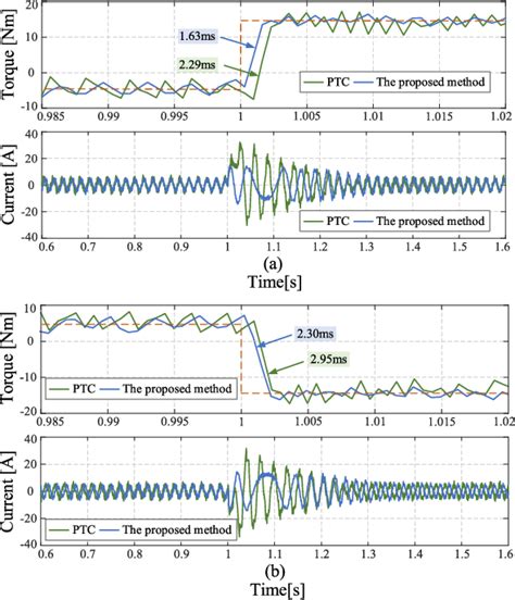 Figure 15 From Multiscalar Model Based Predictive Torque Control