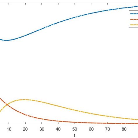 The Time Series And The Orbits Of The System 21 With Different Download Scientific Diagram