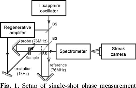 Figure 1 From Single Shot Measurement Of Phase Shift Using A Spectral Phase Interferometer
