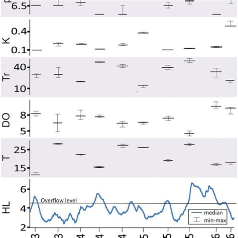 temporal variations of minimum maximum and median values of