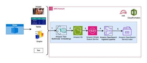 flah ahmad on linkedin aws ai ml solution insights data bedrock