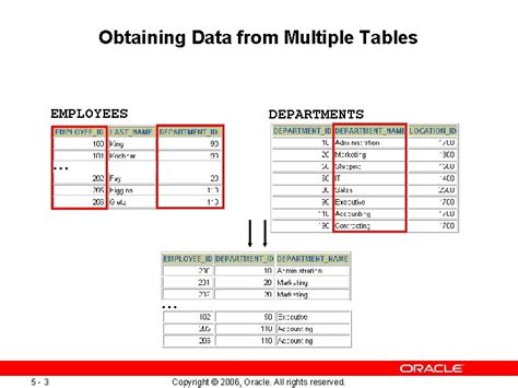 Displaying Data From Multiple Tables Copyright