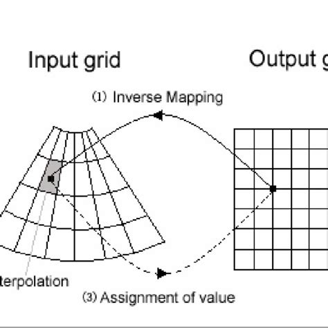 1 2d Data Resampling With Backward Mapping From Radial Grid Download
