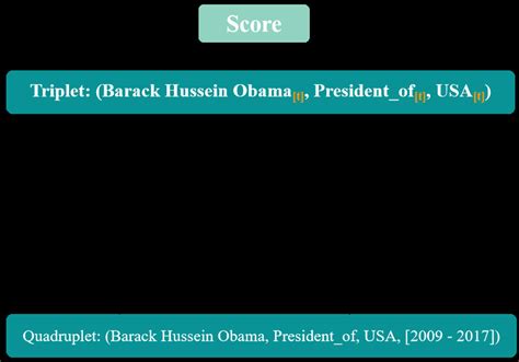 The Framework Of The Complex Embedding Functions Based Tkgcs Download Scientific Diagram