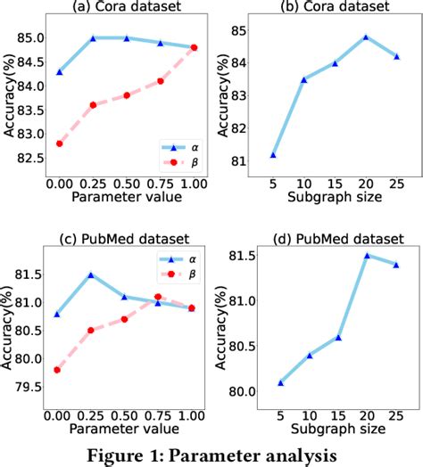 Adversarial Curriculum Graph Contrastive Learning With Pair Wise Augmentation