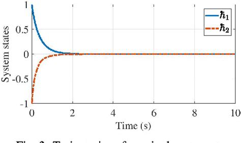 Figure 2 From Multi Player Robust Control Of Stackelberg Games Via Adaptive Dynamic Programming