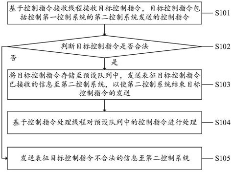 Control Instruction Processing Method Device And Equipment And Computer Storage Medium Eureka