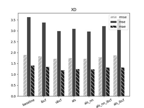 The Error Scores Of Different Prediction Models In The Experiment For Download Scientific