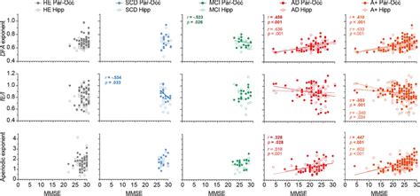 Ei Measures Correlate To Cognitive Score In Amyloid Positive Subjects Download Scientific