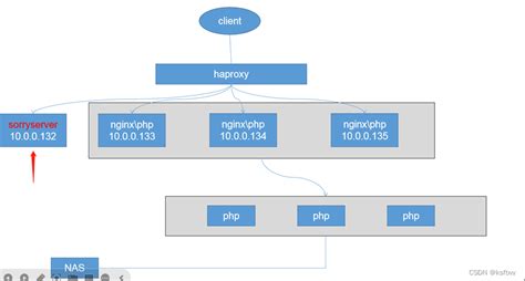 haproxy keepalived centos7 9相关功能实现 haproxy 升级 csdn博客