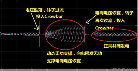 dfig双馈异步式风力发电系统的低电压穿越（lvrt）控制算法的仿真模型，基于crowbar电路（转子串电阻）和chopper电路 风电