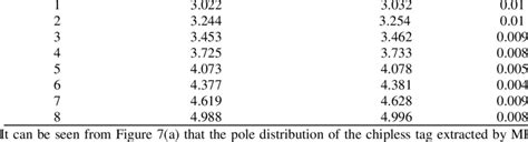Hfss Simulation And Ads Data Extraction Frequency Point Comparison Download Scientific Diagram