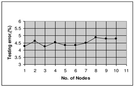 Performance Of Anns Model With Different Hidden Layer Nodes Download Scientific Diagram