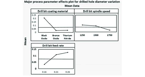 Major Process Parameter Effects Plot For Drilled Hole Diameter