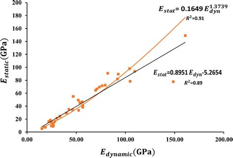 relationship between static and dynamic modulus of elasticity for all