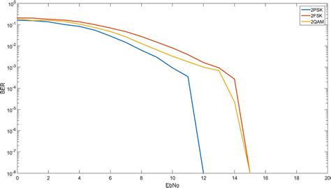 Ber Vs Eb N0 For Second‐order Modulations Download Scientific Diagram