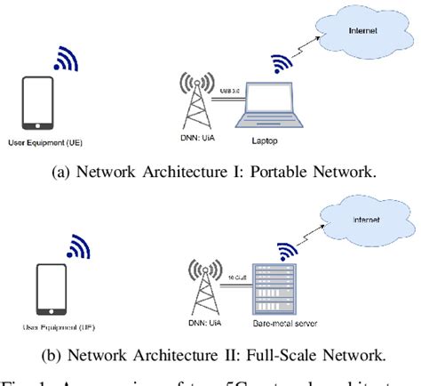 Figure 1 From Campus Based Full Scale And Portable Open Source 5g Sa