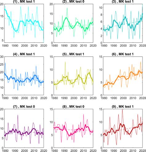 Wcd Process Based Classification Of Mediterranean Cyclones Using Potential Vorticity