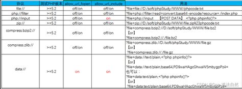Day50：web攻防 Php应用and文件包含andlfiandrfiand伪协议编码算法and无文件利用and黑白盒第50天web攻防 Php应用and文件包含