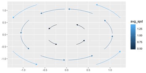 Vector Field Visualizations With Ggplot2 • Ggvfields