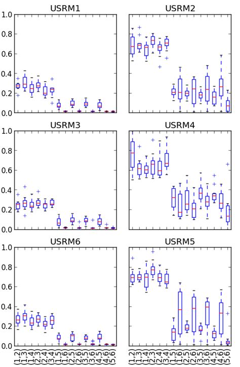 The Nmi Scores Of All Pairwise Non Overlapping Multiplex Communities