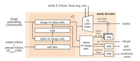 Segment Anything Model 2 Sam 2 And Sa V Dataset From Meta Ai Explained Encord