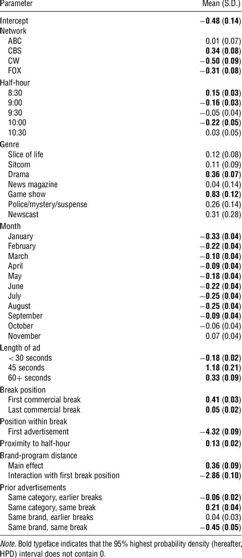 Parameter Estimates Of Control Variables Download Table
